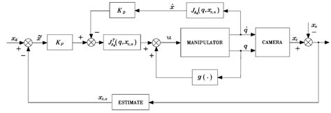 visual servoing — service and industrial robotics tutorials