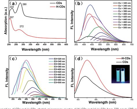 Figure 3 From Surface Passivation Of Carbon Dots With Ethylene Glycol And Their High Sensitivity