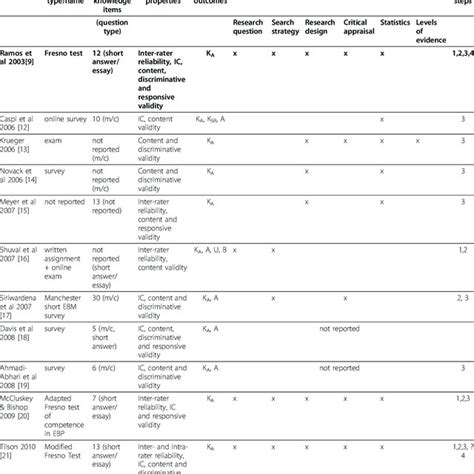 EBP Evaluation Instruments Identified In An Updated Systematic Search Download Table