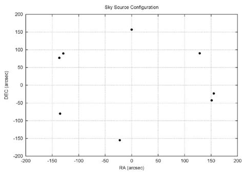 The Configuration Of Sources Used For The Rfi Excision Tests All Download Scientific Diagram