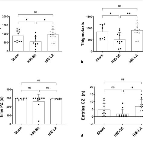 Comparison Of Total Exploratory Activity A Thigmotaxis B Time In