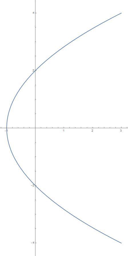 sketch the plane curve defined by the given parametric equat quizlet