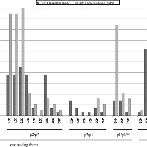 Proportions Of Mutations In Hiv 1 In The Products Of The Gag And Download Scientific Diagram