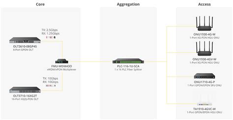 xpon wdm seamless integration for next generation optical networks