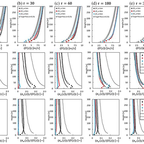 Vertical Profiles Of Vertical Turbulence Intensity For The Cases Of A