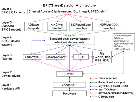 Architecture — Areadetector Epics Area Detector Support 3 1 Documentation
