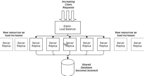 Building Scalable Distributed Systems Part 1 — Introduction To