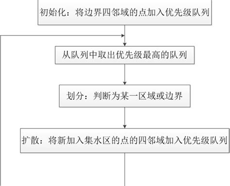 分水岭算法详解 csdn博客