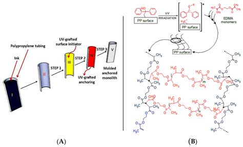 Materials Special Issue Porous Monolithic Materials For Applications In Separation Science
