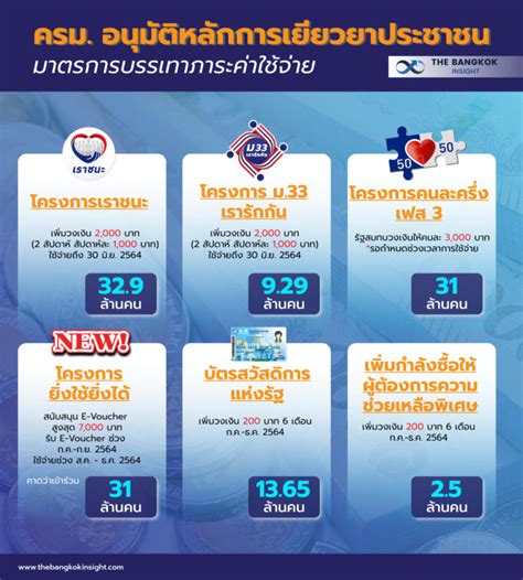 รัฐโหมแจกเงินเยียวยา เช็คที่นี่กลุ่มได้สิทธิ์ เงินเยียวยาโควิด 6 โครงการ