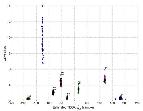 Maxima Of The Detected Correlation Peaks Versus The Tdoa Measurements