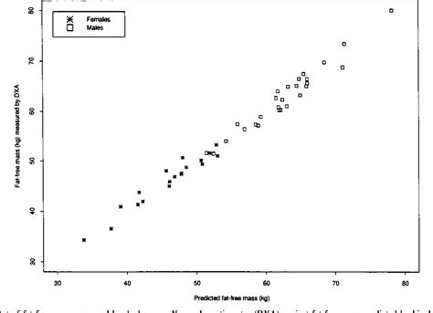 Figure 2 From Use Of Bioelectrical Impedance Analysis Measurements In Patients With Diabetes