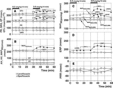 Time Courses Of PR Interval PR A QRS Width QRS A QT Interval Download Scientific