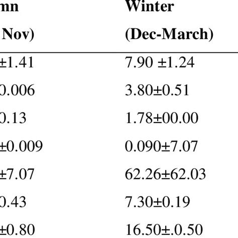Mean X ±sd Seasonal Variations In Physico Chemical Environmental