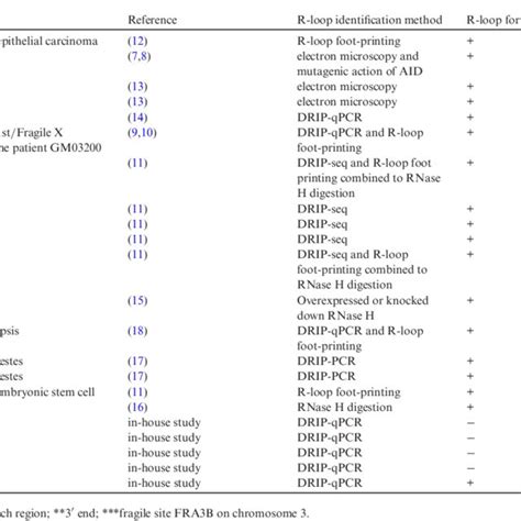 Comparison Of Qmrlfs Finder Prediction With Experimental R Loop
