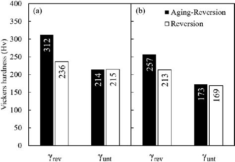 Effect Of Aging On Hardness In Reversed And Untransformed Austenite In