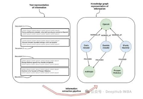 Llm Graph Transformer知识图谱构建：langchain转换机制实践 极术社区 连接开发者与智能计算生态