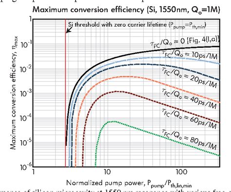 Figure 6 From Design Of Triply Resonant Microphotonic Parametric Oscillators Based On Kerr