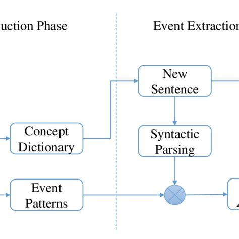 Pdf An Overview Of Event Extraction And Its Applications