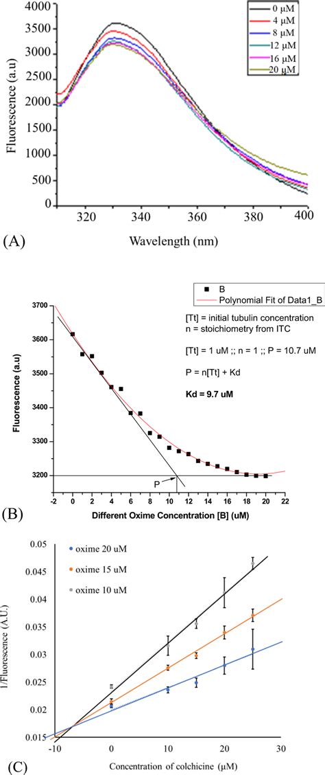 Determination Of The Dissociation Constant Kd And Binding Site Of