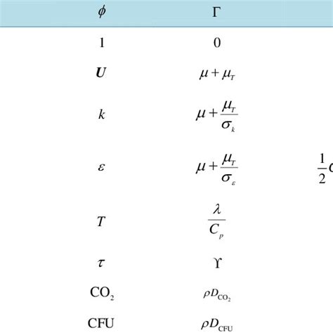 Formulation Of Variables And Parameters Appearing In Equation 1