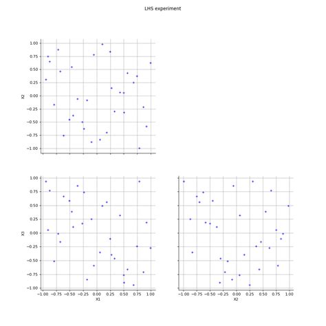 design of experiments — openturns 1 21 3 documentation