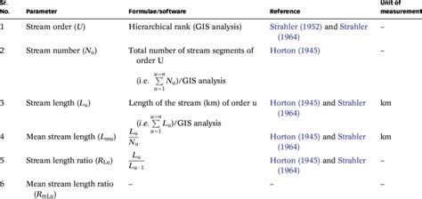 Parameters Of Drainage Stream Network Analysis Download Scientific Diagram