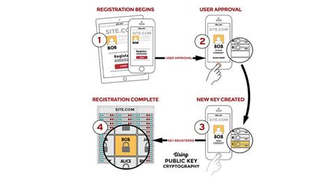 Demystifying Fido And The Path To Passwordless Authentication The Shi