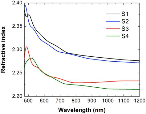 refractive index as a function of the radiation wavelength calculated