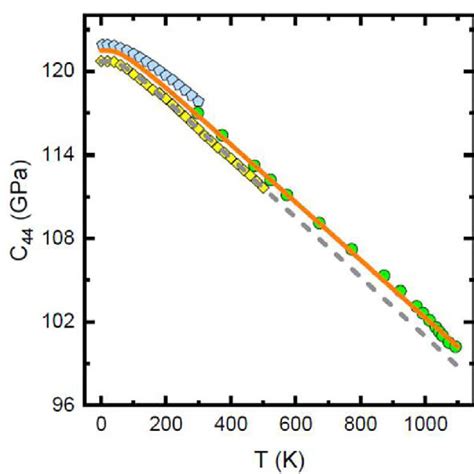 Three Independent Elastic Constants C 11 C 44 And C Of Iron As A Download Scientific Diagram