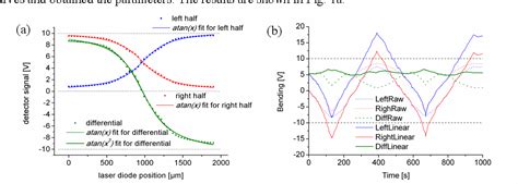 Figure 1 From A Method For Linearization Of Split Photodiode Position Detectors Response