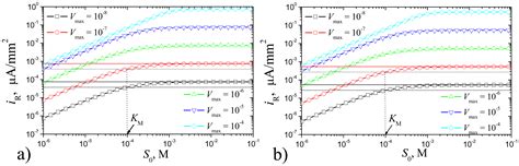 sensors free full text mathematical modeling of biosensors based on