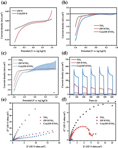 Electrochemical And Photoelectrochemical Responses Of Tio2 Zif‐8 Tio2 Download Scientific
