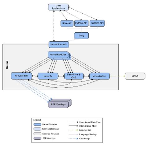 Kernel Architecture Download Scientific Diagram