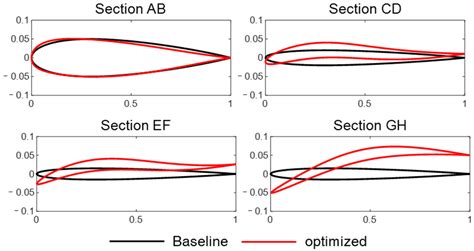 Aerodynamic Shape Optimization Of Subsonicsupersonic Flows Integrating