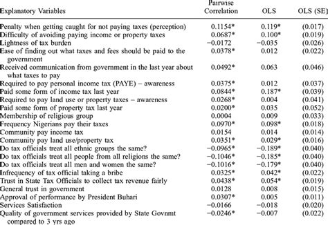 pairwise correlation and ols estimation results baseline models the