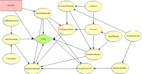 Developed Bayesian Network For Consequence Assessment Download Scientific Diagram