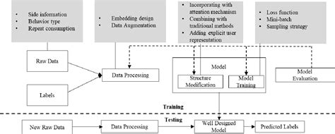 Figure 2 From Evolution Of Deep Learning Based Sequential Recommender
