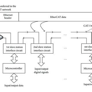 Whole Structure Of EtherCAT Network With Two Slave Stations Download Scientific Diagram