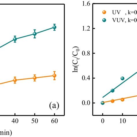 Photodegradation Efficiency And Reaction Dynamics Of Bpa A Removal