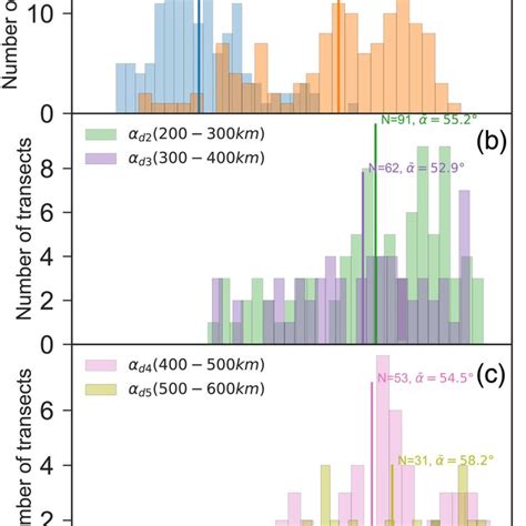 Distribution Of Slab Dips Among The Transects A Dip Angles That Download Scientific
