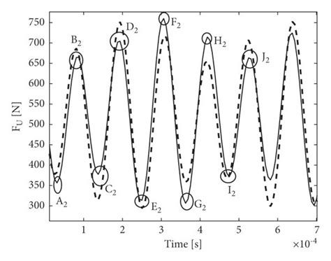 Contact Load Time History As Input For Numerical Ehl Model Fully Download Scientific Diagram