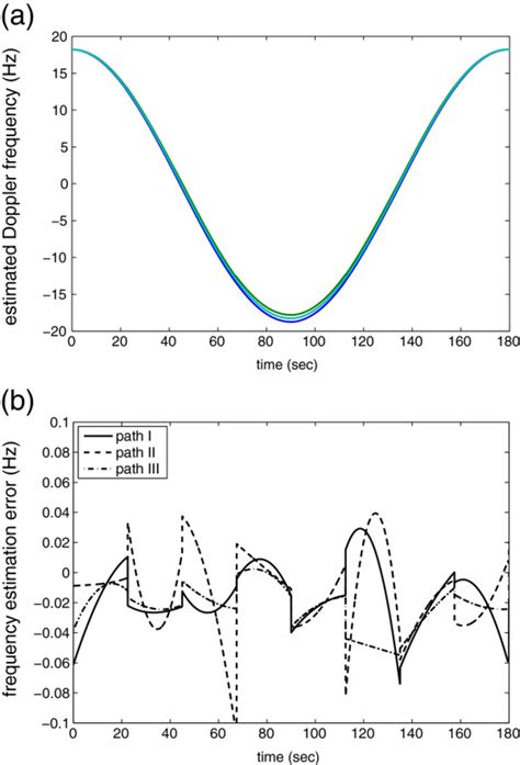 Doppler Frequency Estimation Results A Estimated Doppler Frequency