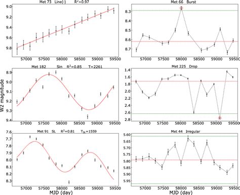 Representative Light Curves Of Different Variables From Top To Bottom Download Scientific