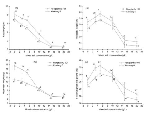 Analysis Of Effect Of Compound Salt Stress On Seed Germination And Salt