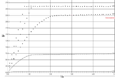 Plot For LEVEL3 Vds Vs Ids For Different Values Of Vgs Download Scientific Diagram