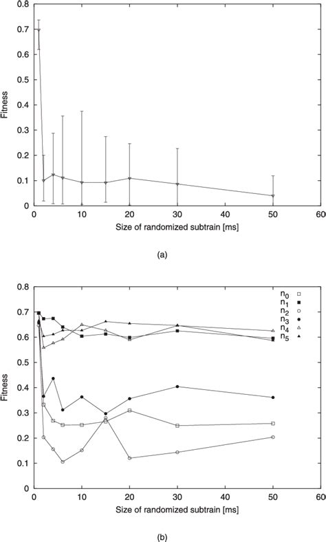 Fitness Effect Of Randomizing Spike Sub Trains For An Stdpads