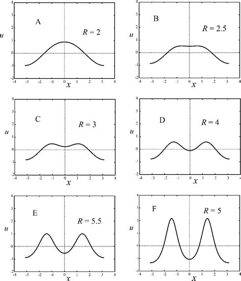 Figure 17 From A Nonlinear Boundary‐value Problem With An Integral