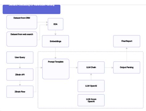 Maximizing Inventory Management With Ai Precision Demand Forecasting