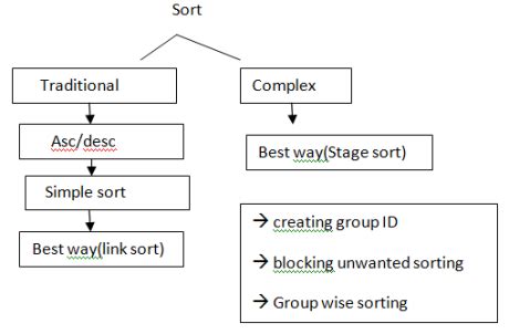 Sorting Techniques In Datastage